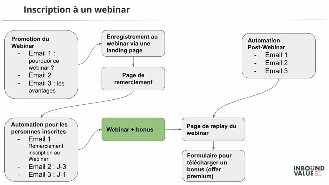 Le lead nurturing c'est quoi ? (Définition, enjeux et exemples)